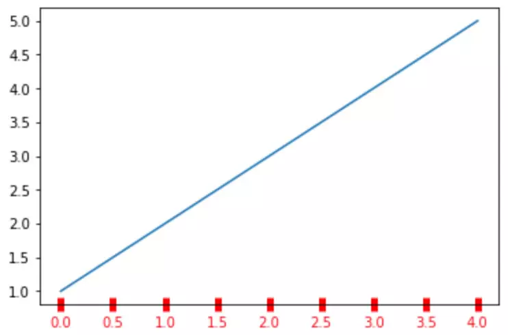 設定座標軸刻度文字 Matplotlib 教學 Python Steam 教育學習網